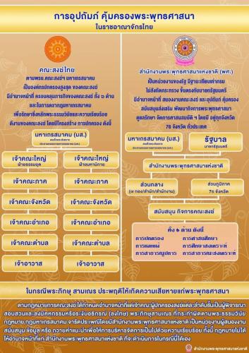 การอุปถัมภ์คุ้มครองพระพุทธศาสนาในราชอาณาจักรไทย